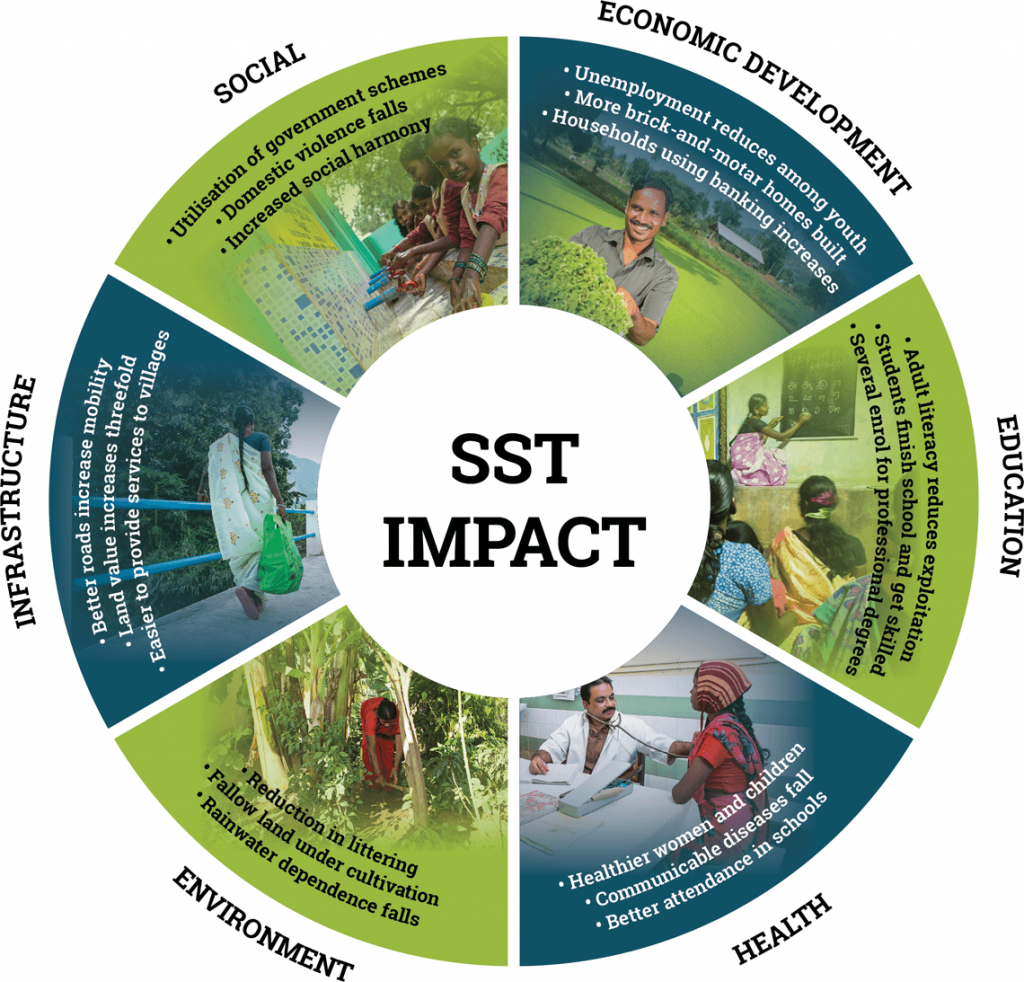 SST Impact - Srinivasan Services Trust